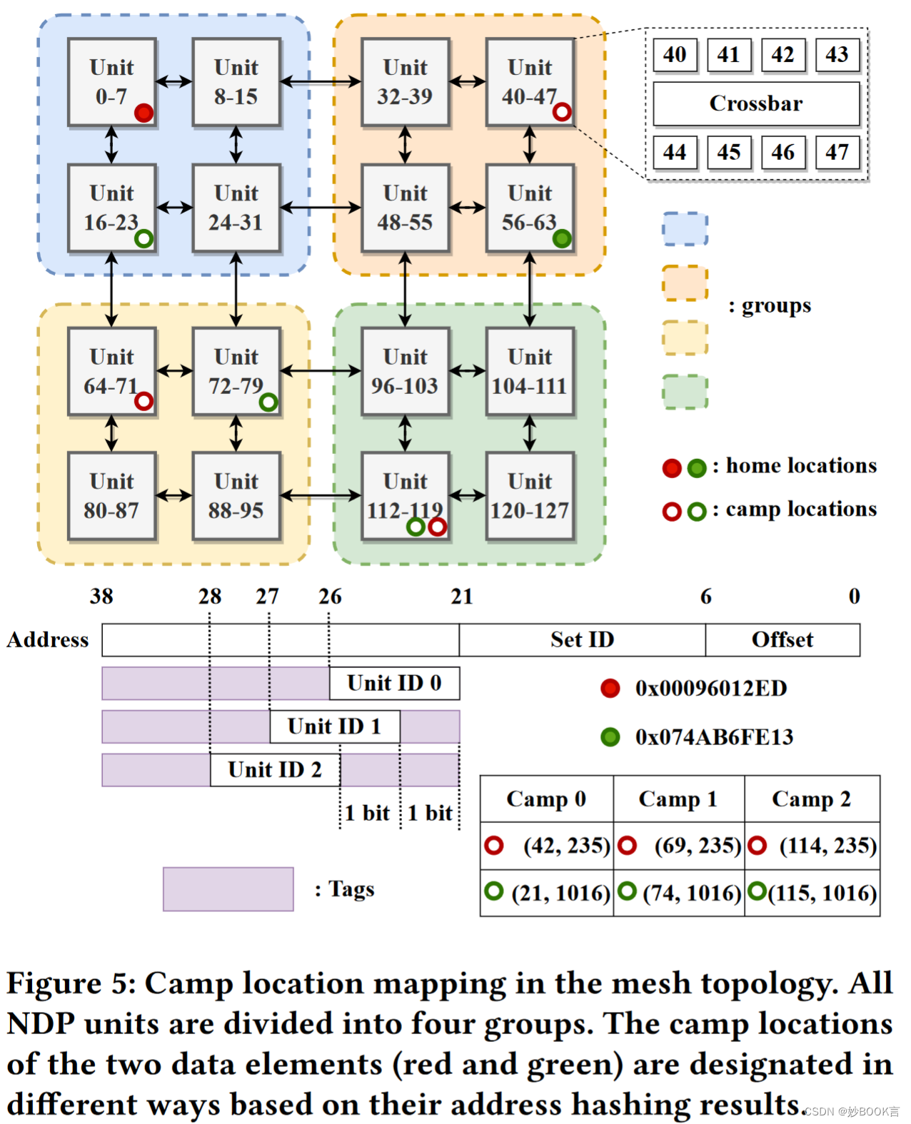 ABNDP: Co-optimizing Data Access and Load Balance in Near-Data Processing——论文泛读-CSDN博客