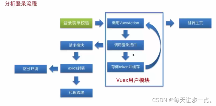 黑马程序员Vue（2）——iHRM人力资源后台管理_ihrm 黑马 源码-CSDN博客