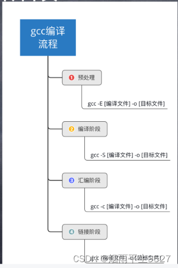 Linux友人帐之编译器gcc/g++的使用_gcc *.c -shared 64位-CSDN博客