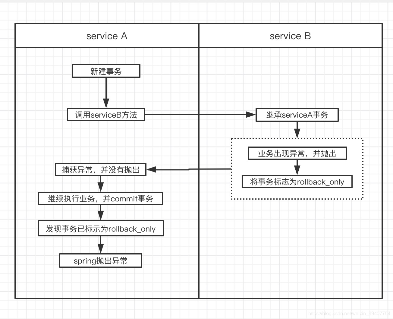 spring 事务嵌套异常：Transaction rolled back because it has been marked as rollback-only-CSDN博客
