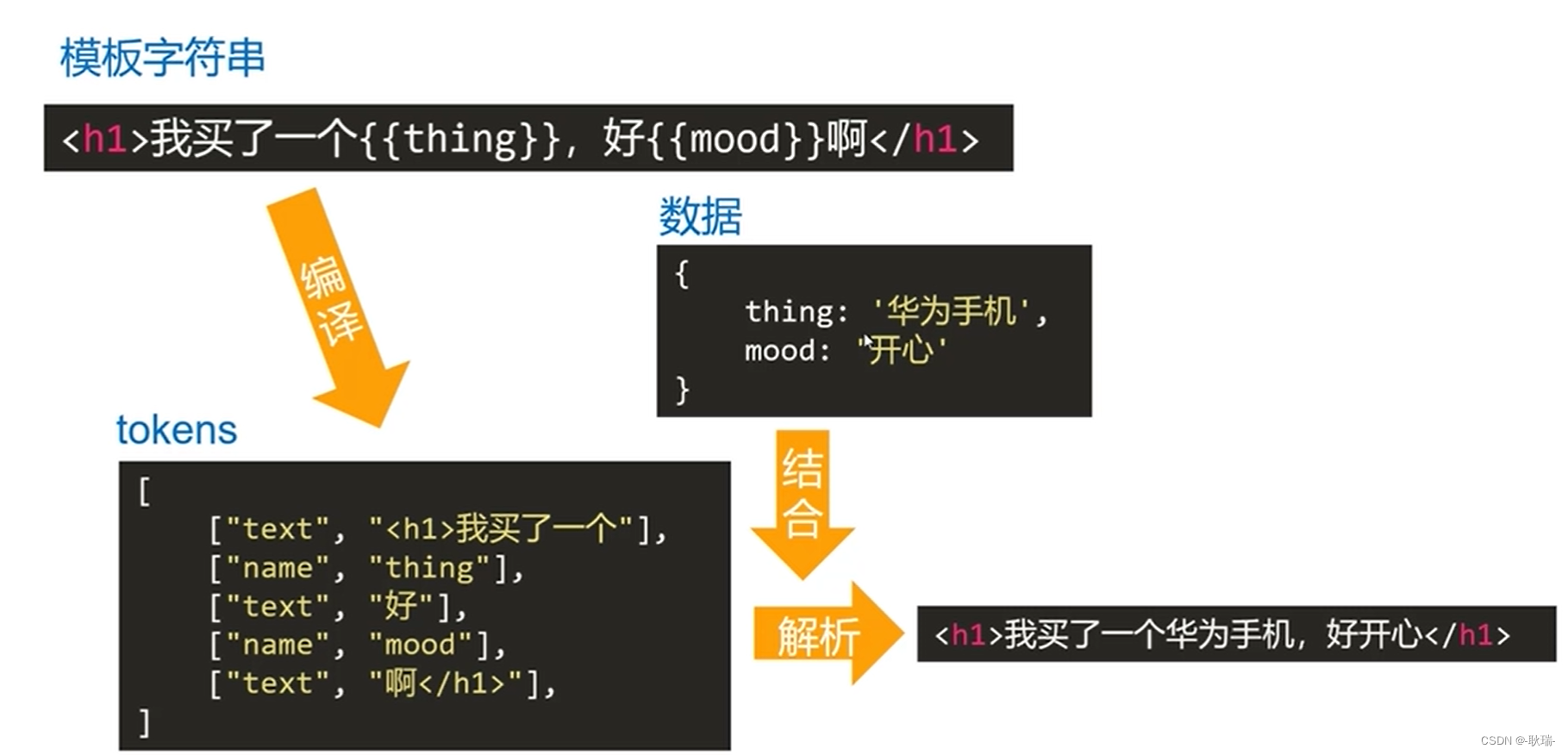 探究Vue源码:mustache模板引擎(4) 了解mustache转换概念，简述tokens转换_mustache.render-CSDN博客