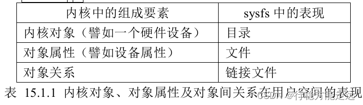 Linux系统下应用层控制硬件：sysfs与LED控制-CSDN博客