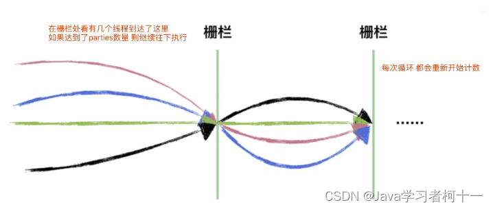 【并发编程学习篇】深入理解CyclicBarrier-CSDN博客
