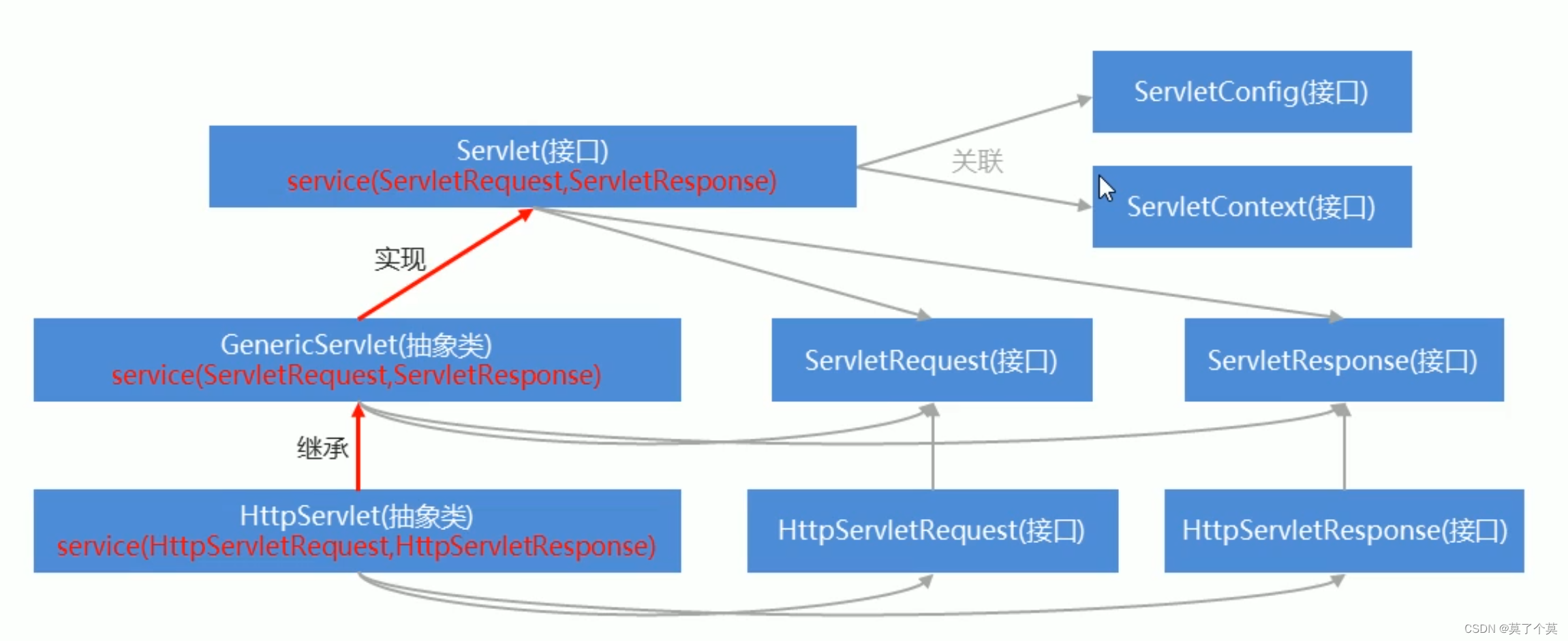 Servlet-CSDN博客