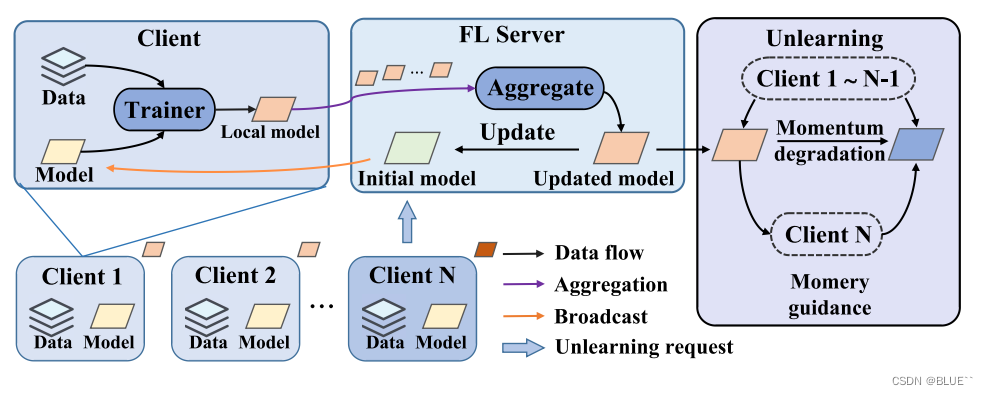 论文阅读-Federated-Unlearning-With-Momentum-Degradation_federated unlearning with momentum ...