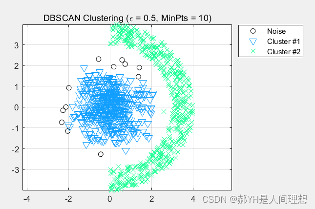 DBSCAN聚类算法——MATLAB实现_dbscan聚类算法matlab代码-CSDN博客