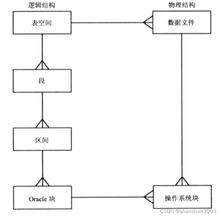 Oracle第十节 Oracle逻辑存储结构 Csdn博客