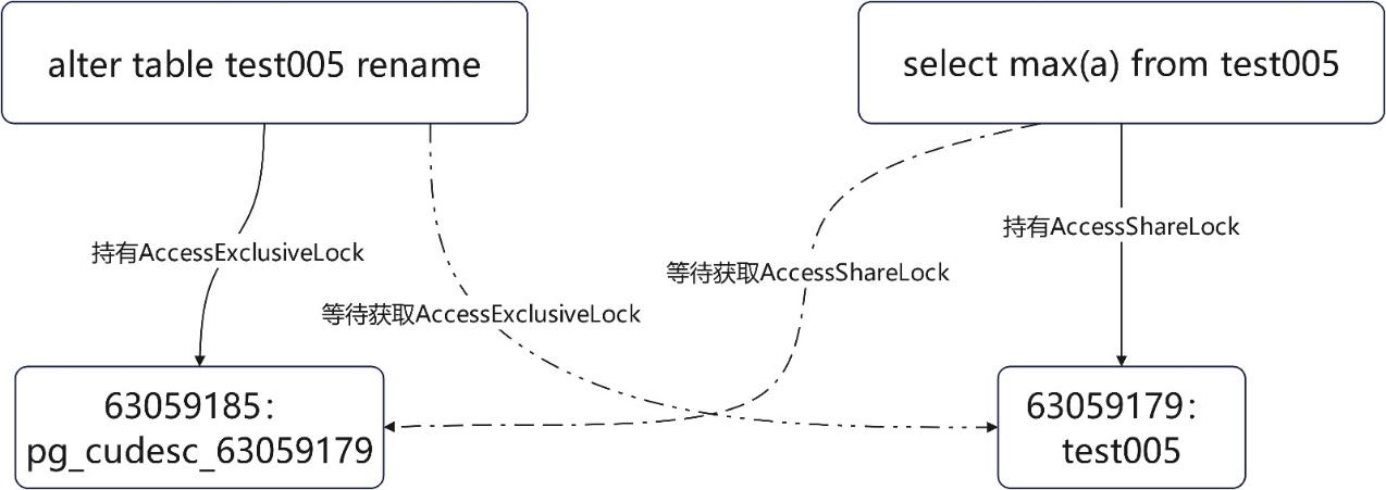 一次性全讲透GaussDB（DWS）锁的问题_高斯db sharelock-CSDN博客