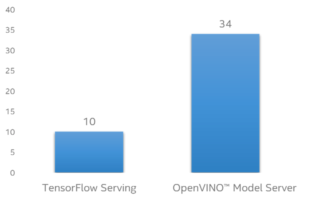 OpenVINO™ 工具套件，面向AI任务的“神奇改造车间”_openvino 工具包 ai2 插件-CSDN博客