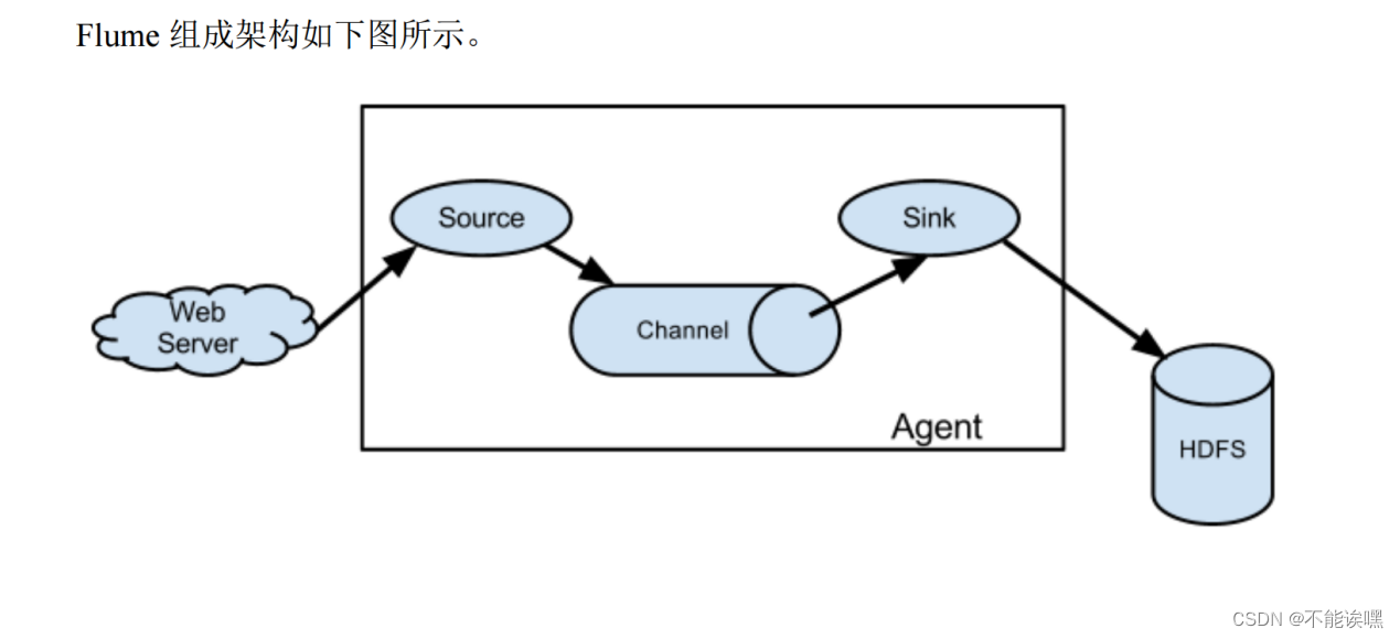 flume学习（1）--了解+初步使用_第1关:flume 详解及简单使用-CSDN博客