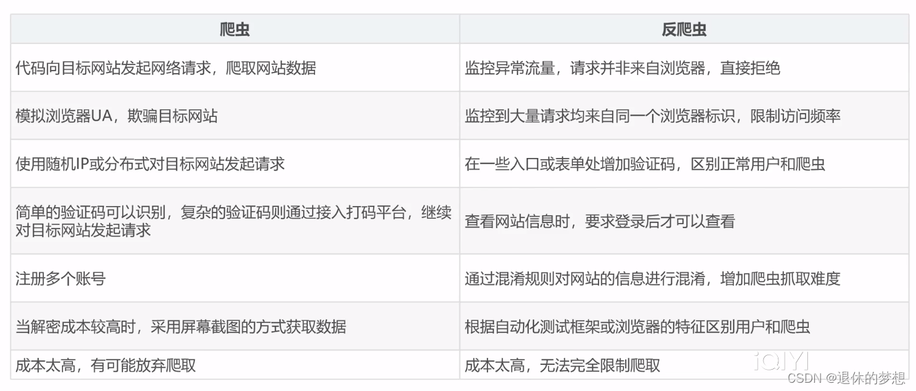 第十七天 反爬与反反爬 验证码识别反爬验证码定义 Csdn博客