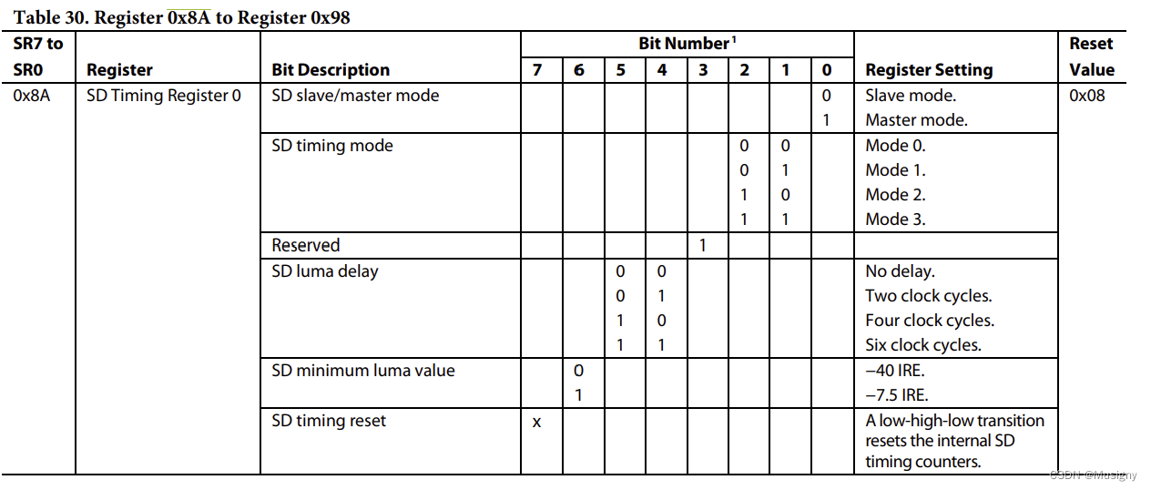 模拟视频芯片ADV7392 PAL输出调试过程-CSDN博客