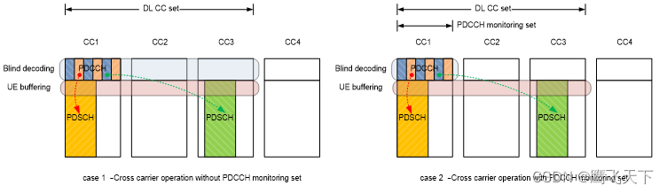 LTE-A载波聚合技术（7）---PDCCH monitoring、连接、盲检_lte pdcch盲检测-CSDN博客
