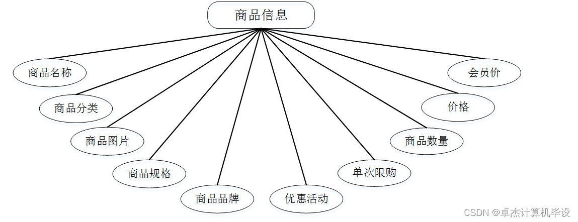 计算机毕设ssm超市管理系统yqogz9 独有（附源码）-CSDN博客