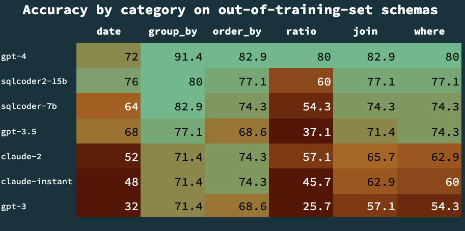 惊艳！SQLCoder-7b登顶AI SQL大模型，准确率高达93%！它如何超越GPT-4成为新王者？揭秘背后的神秘武器！_sqlcoder-7b-2-CSDN博客