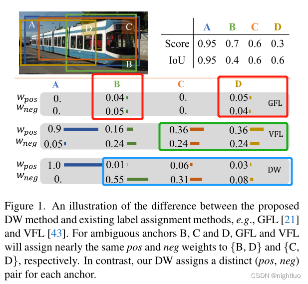 [CVPR2022] A Dual Weighting Label Assignment Scheme for Object Detection-CSDN博客