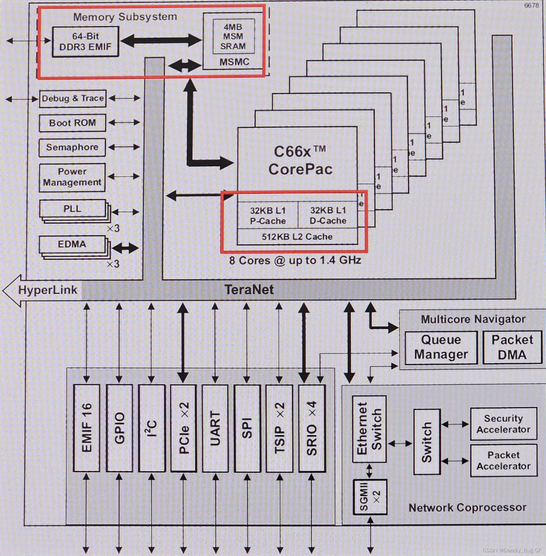 C66x DSP内存、内存保护与地址扩展（MPAX）、缓存与预取_c6678 ddr3缓冲预取-CSDN博客