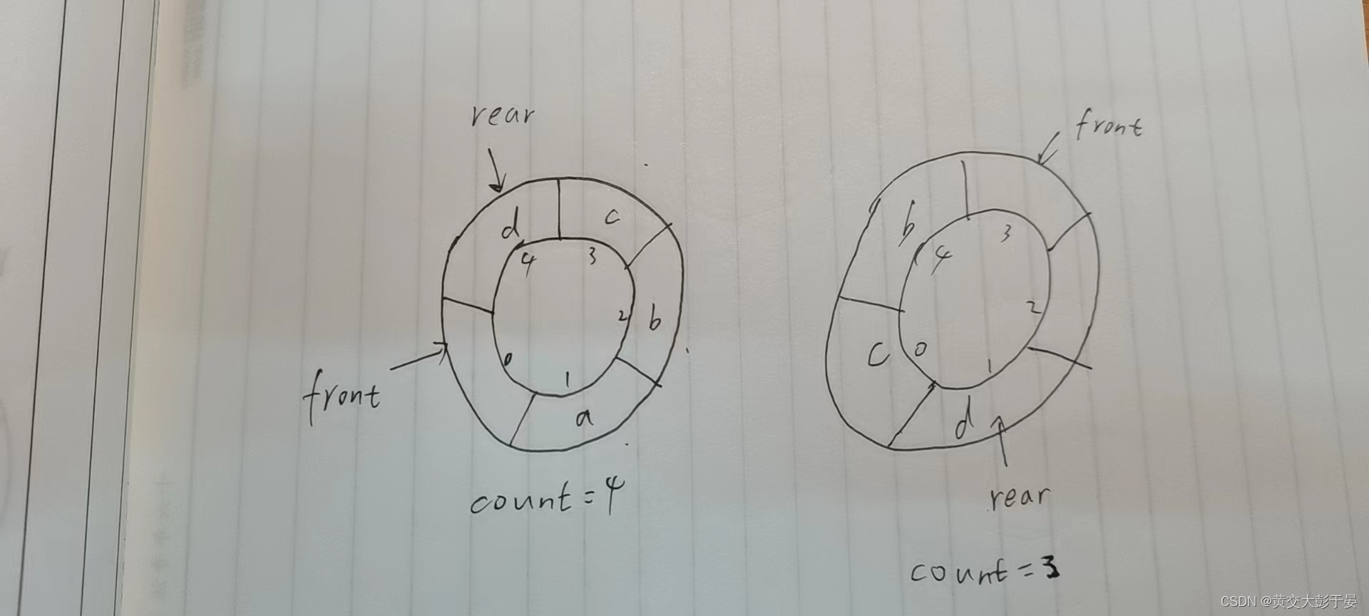 拓展 环形队列的另一种设计环形队列中有多少个元素可以根据队首指针和队尾指针的值来计算。 Csdn博客