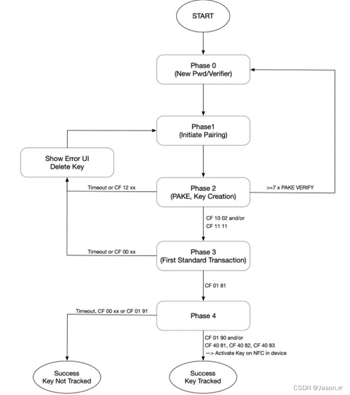 CCC数字钥匙3.0标准解读(8)_uwb ccc3.0协议-CSDN博客