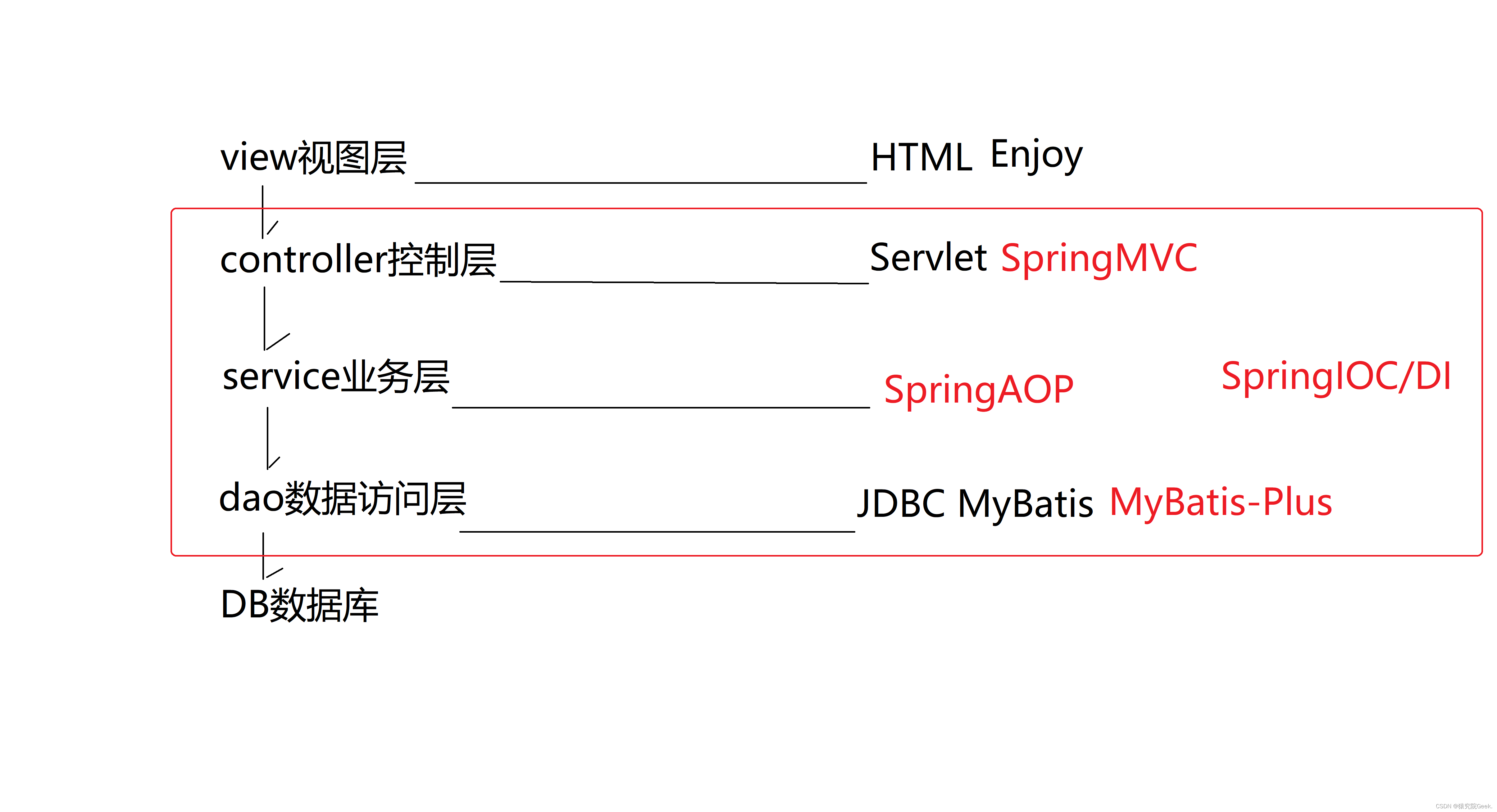 对Spring MVC工作原理的理解-CSDN博客