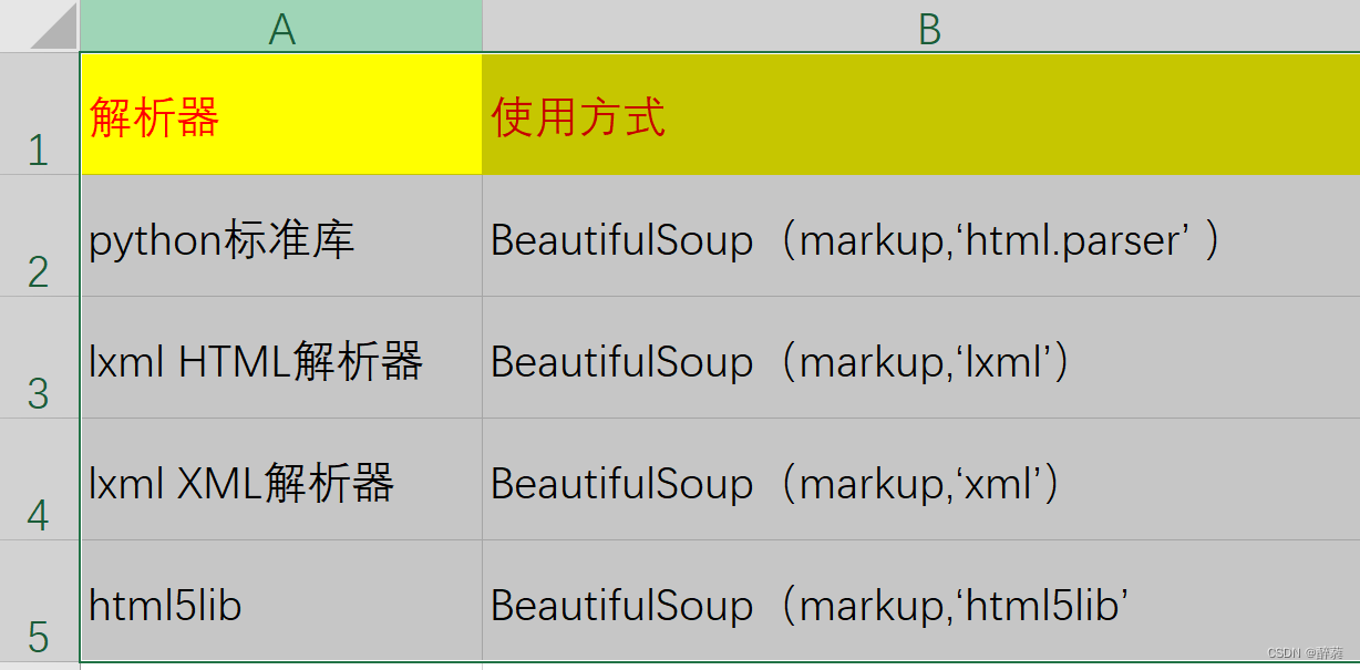 Python爬虫解析器BeautifulSoup4_python beautifulsoup4-CSDN博客