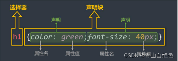 CSS2内容知识_css样式中内链是没有做到结构与表现的分离所以不建议使用-CSDN博客