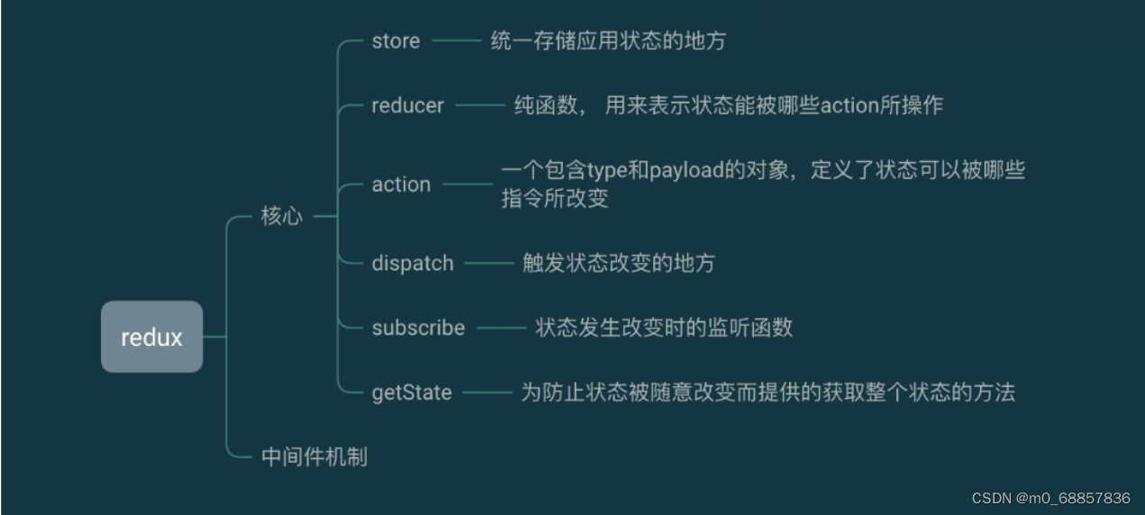 浅谈react-redux_intlprovider react-redux provider-CSDN博客