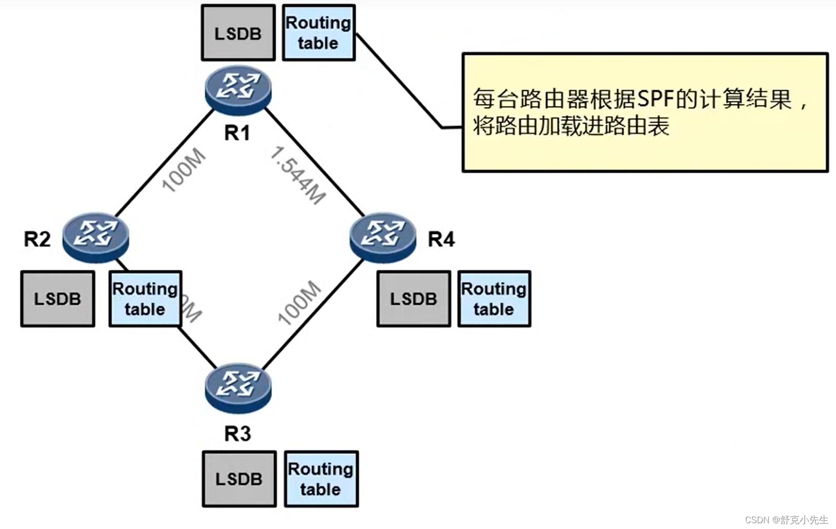 12 路由基础 - OSPF原理_路由器为什么采用分级路由的思想?ospf是如何分级的?-CSDN博客