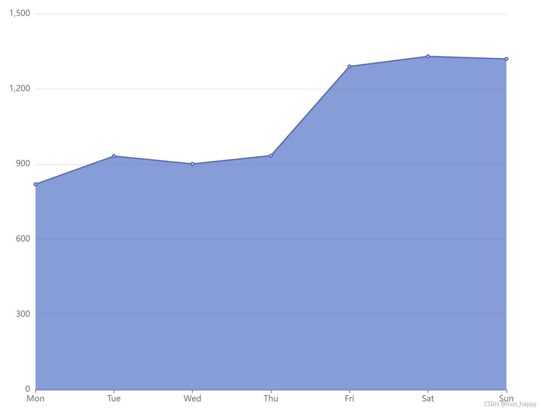 Echarts折线图之区域面积图_echarts areastyle-CSDN博客