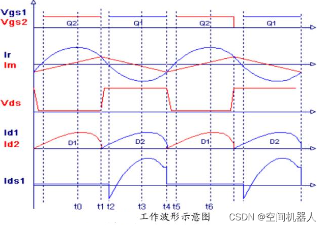 LLC半桥谐振电路的T2~T3工作阶段解析_llc磁化电感和漏感-CSDN博客