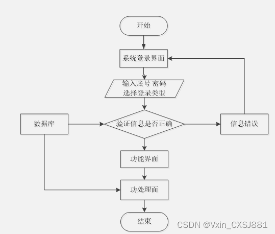 SSM小程序的ERP系统 毕业设计-附源码59536-CSDN博客