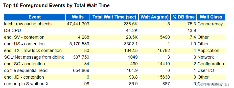 ORACLE RAC反应卡顿时enq: SV - contention和latch: row cache objects的分析-CSDN博客