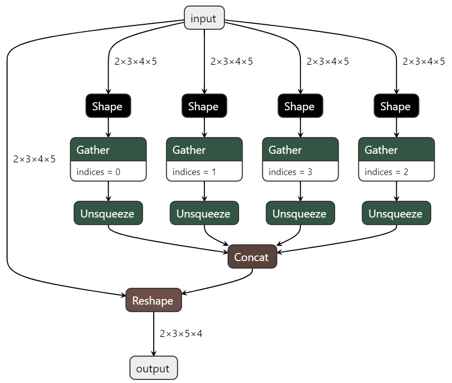网络模型结构可视化onnx+netron_onnx 可视化-CSDN博客