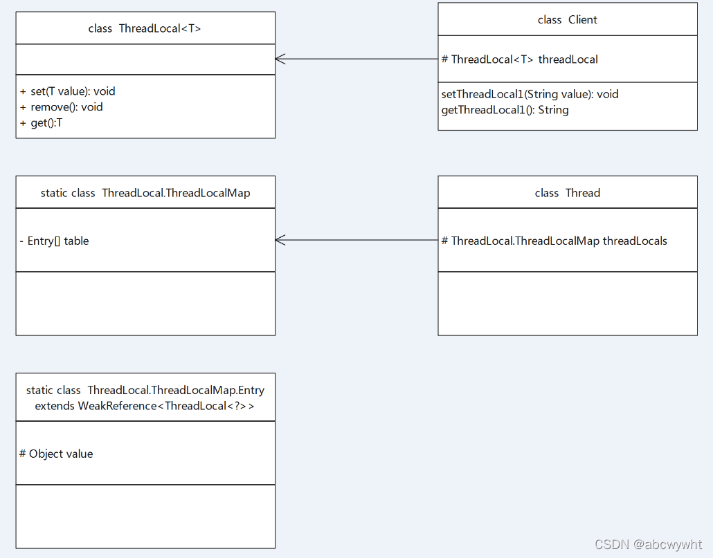 WeakReference在ThreadLocal中的使用_threadlocal weakreference-CSDN博客