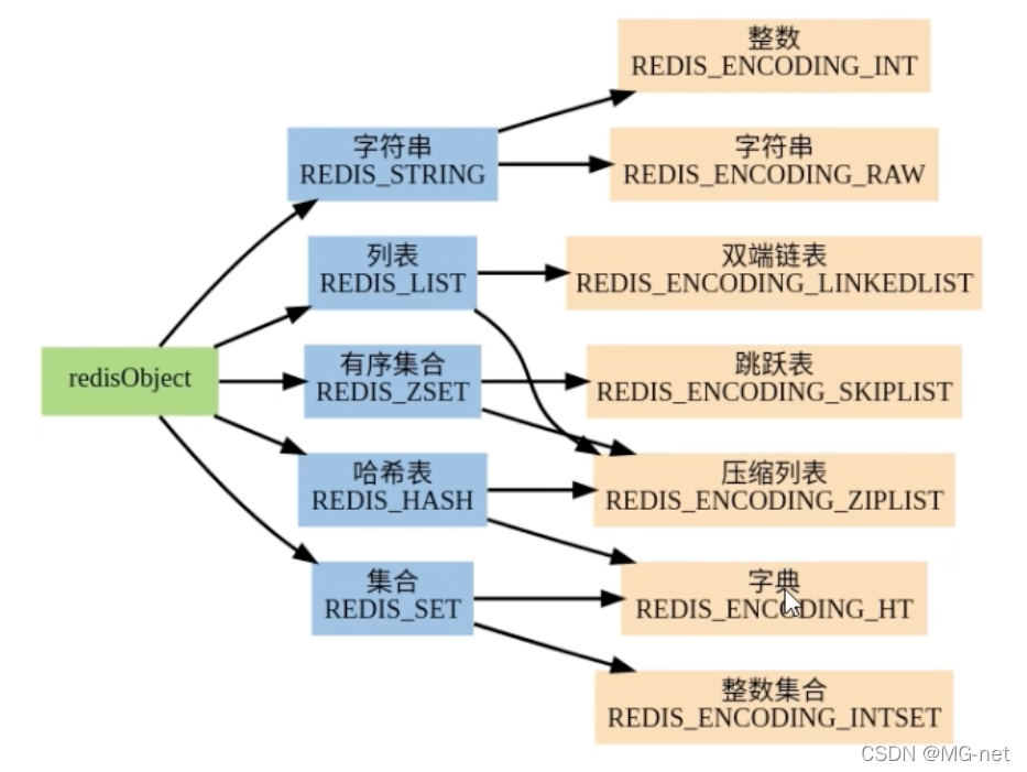Redis6-过期淘汰、经典数据类型的实现_redis zset lru-CSDN博客