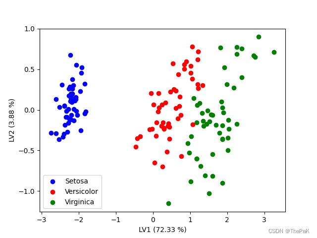 使用python求PLS-DA的方差贡献率_python oplsda-CSDN博客