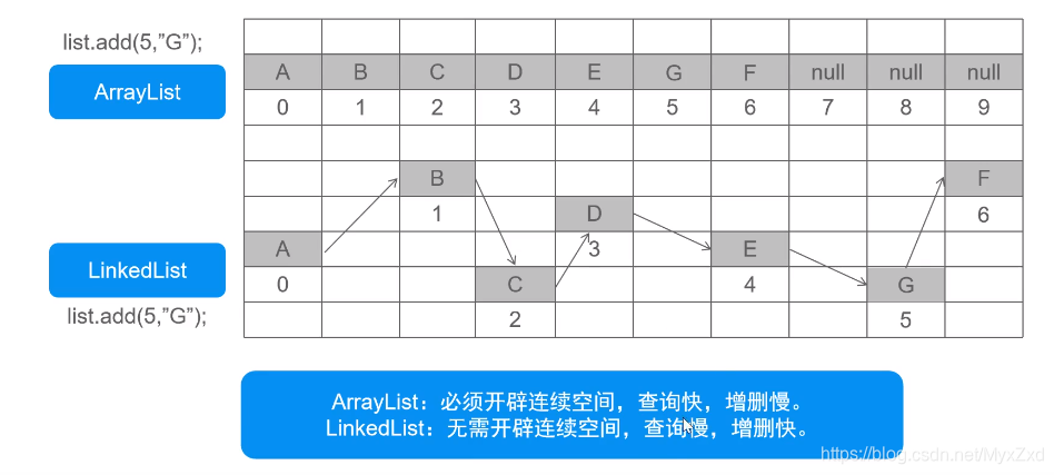【java集合专项】 List（arraylist和linkedlist）基础（1）forobject Stu Csdn博客