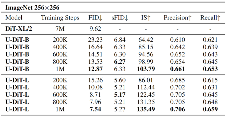 U-Net杀回来了！华为新作U-DiT：让DiT拥抱U-Net！性能提升显著！-CSDN博客