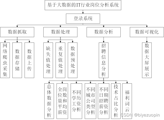 It行业岗位分析系统设计与实现（sparkhadoop） 毕业论文基于hadoop的就业数据分析系统 Csdn博客