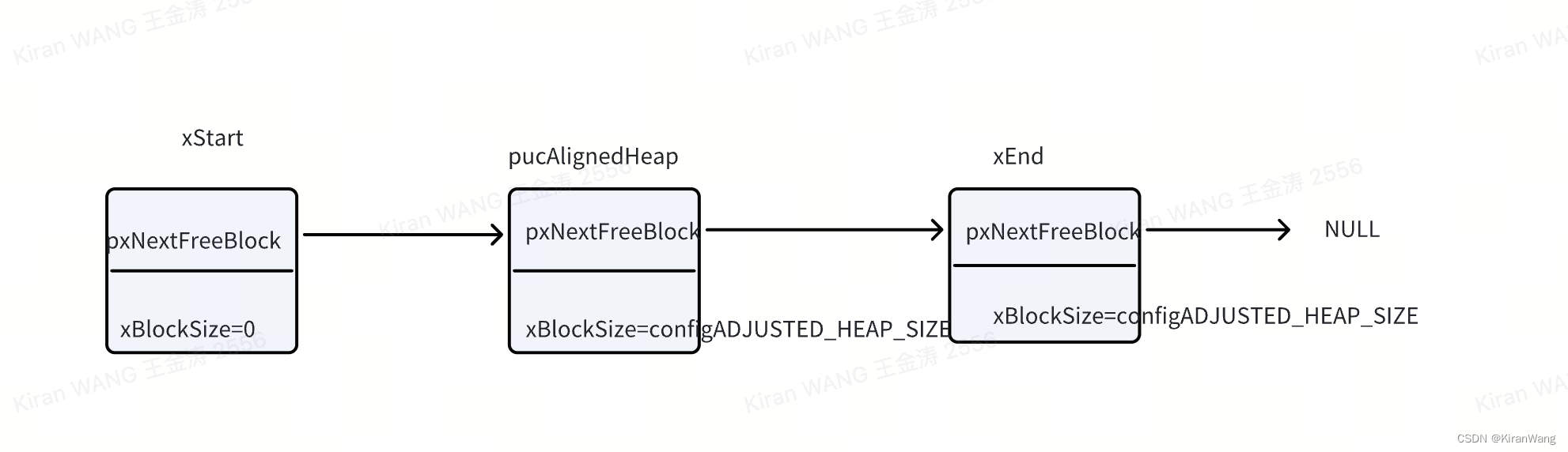 FreeRtos内存管理（一）_freertos heap.c-CSDN博客
