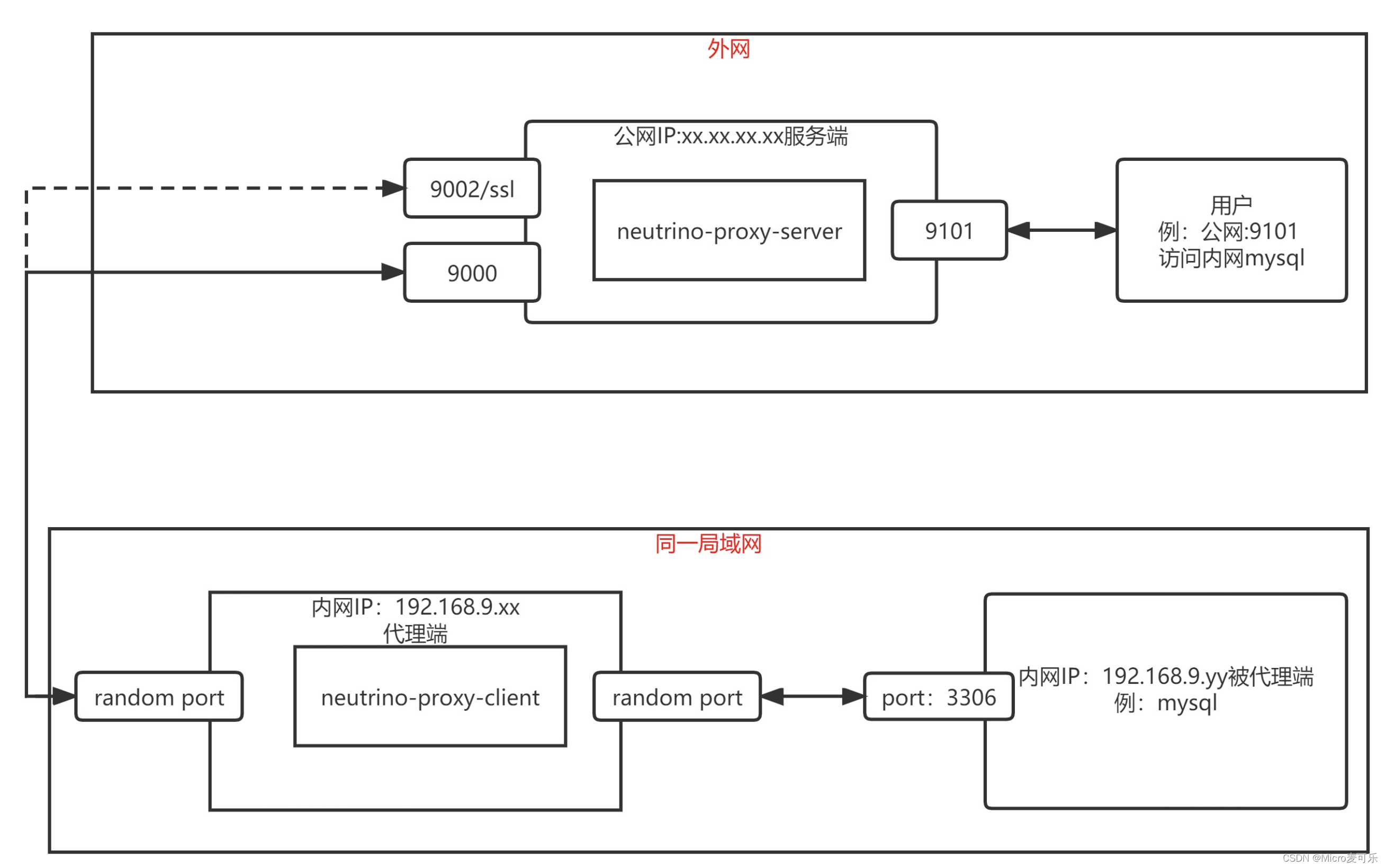 开源内网穿透神器：中微子代理（neutrino-proxy）实现内网穿刺-CSDN博客