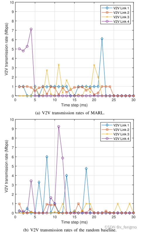 《Spectrum Sharing in Vehicular Networks Based on Multi-Agent Reinforcement Learning》论文实验复现及分析-CSDN博客