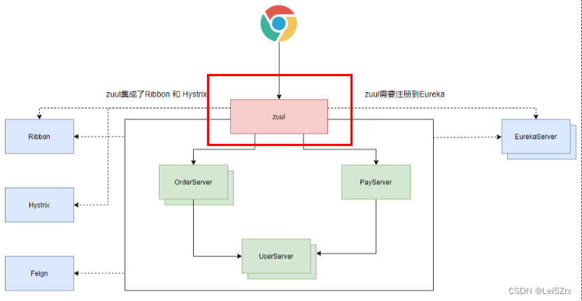 OpenFeign、Hystrix、Zuul的基本概述_zuul openfeign-CSDN博客