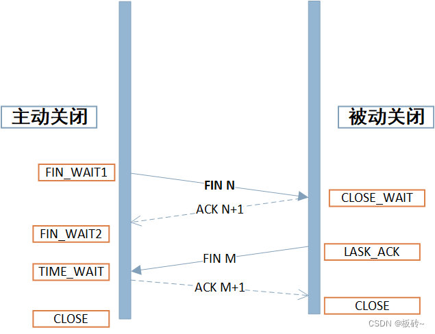 close_wait问题排查_close wait-CSDN博客