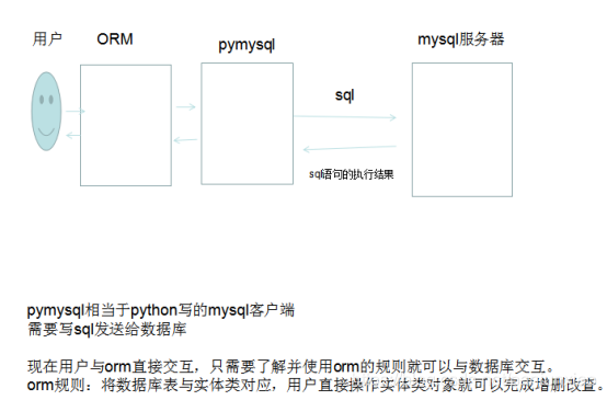 10、pymysql 和 orm 的区别，Django 数据库开发思想与ORM_orm与pymsql的区别-CSDN博客