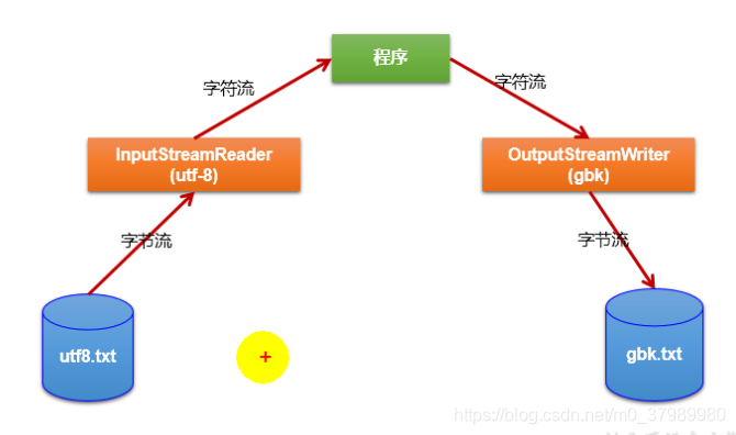 IO流——流的分类、InputStream、OutputStream、Reader、Writer等_12 种 io 流库 inputstream、 outputstream、reader ...