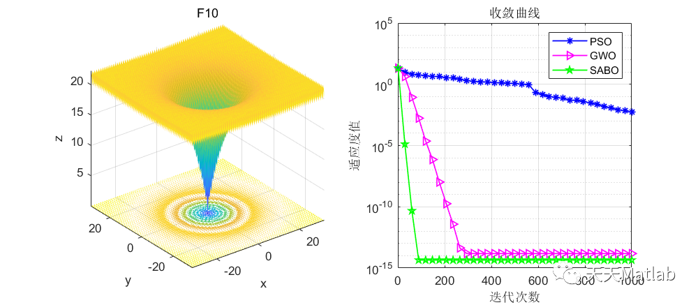 减法平均优化算法（SABO）求解单目标优化问题附matlab代码_sabo算法-CSDN博客