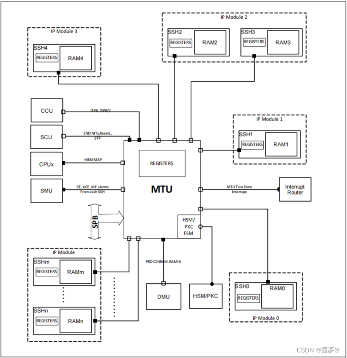 TC377 - Memory Test Unit (MTU)-CSDN博客