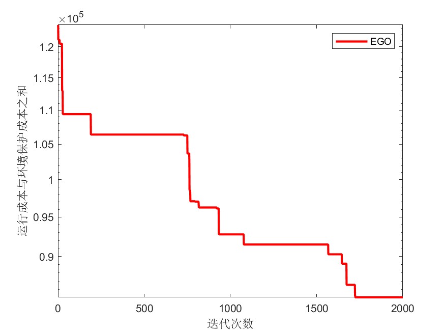 单目标应用：基于鳗鱼和石斑鱼优化器（Eel and grouper optimizer，EGO）的微电网优化（MATLAB代码）_matlab ego优化-CSDN博客