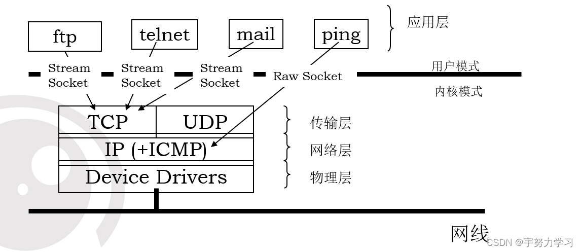 Linux学习——网络编程基础及TCP服务器_sockddr-CSDN博客